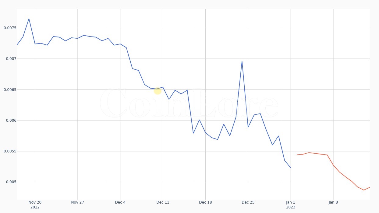 Day By Day краткосрочный прогноз курса