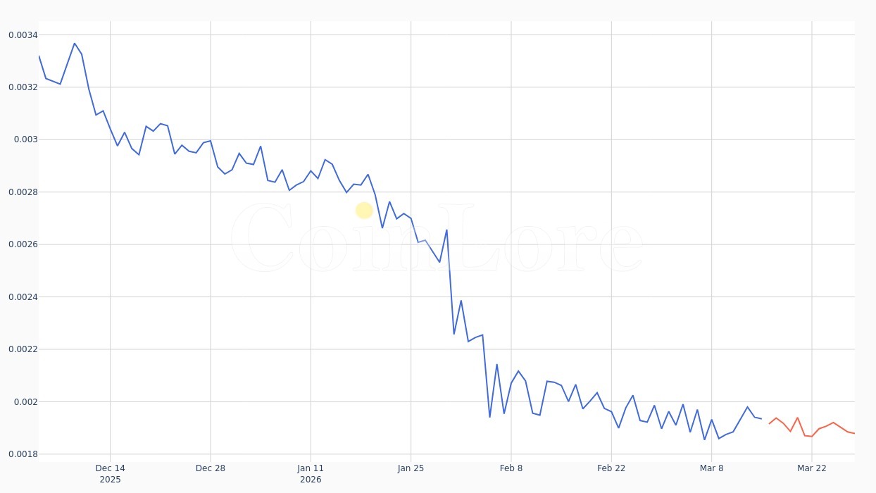 Day By Day краткосрочный прогноз курса
