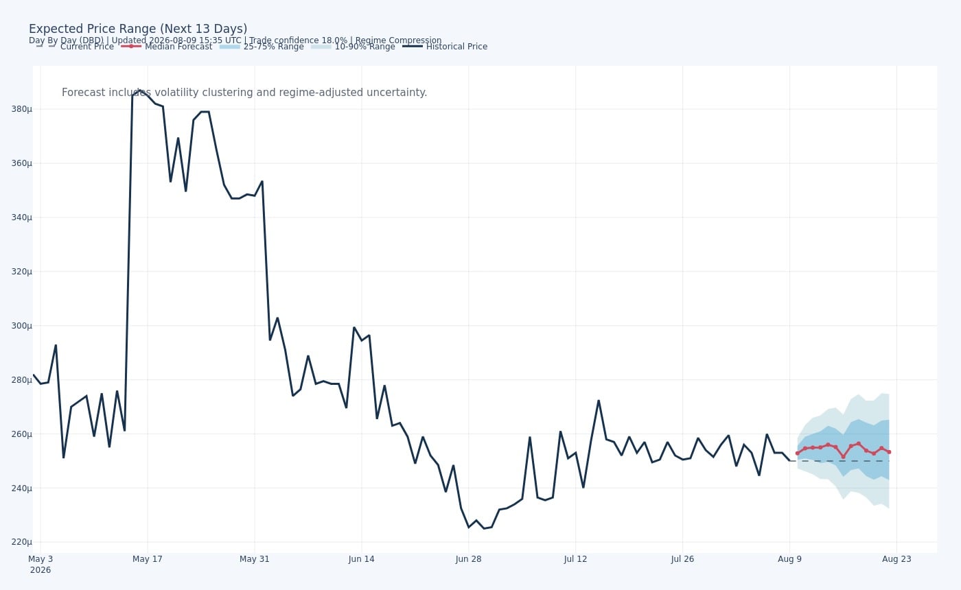Day By Day price forecast next 13 days with confidence range and prediction bands