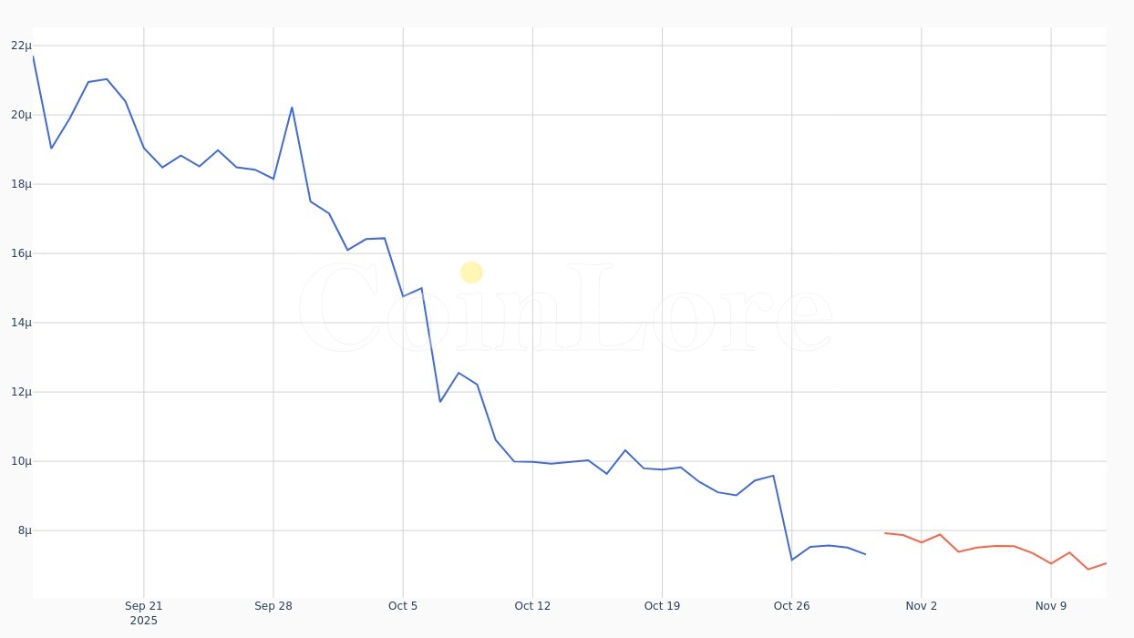 DBX short-term price prediction