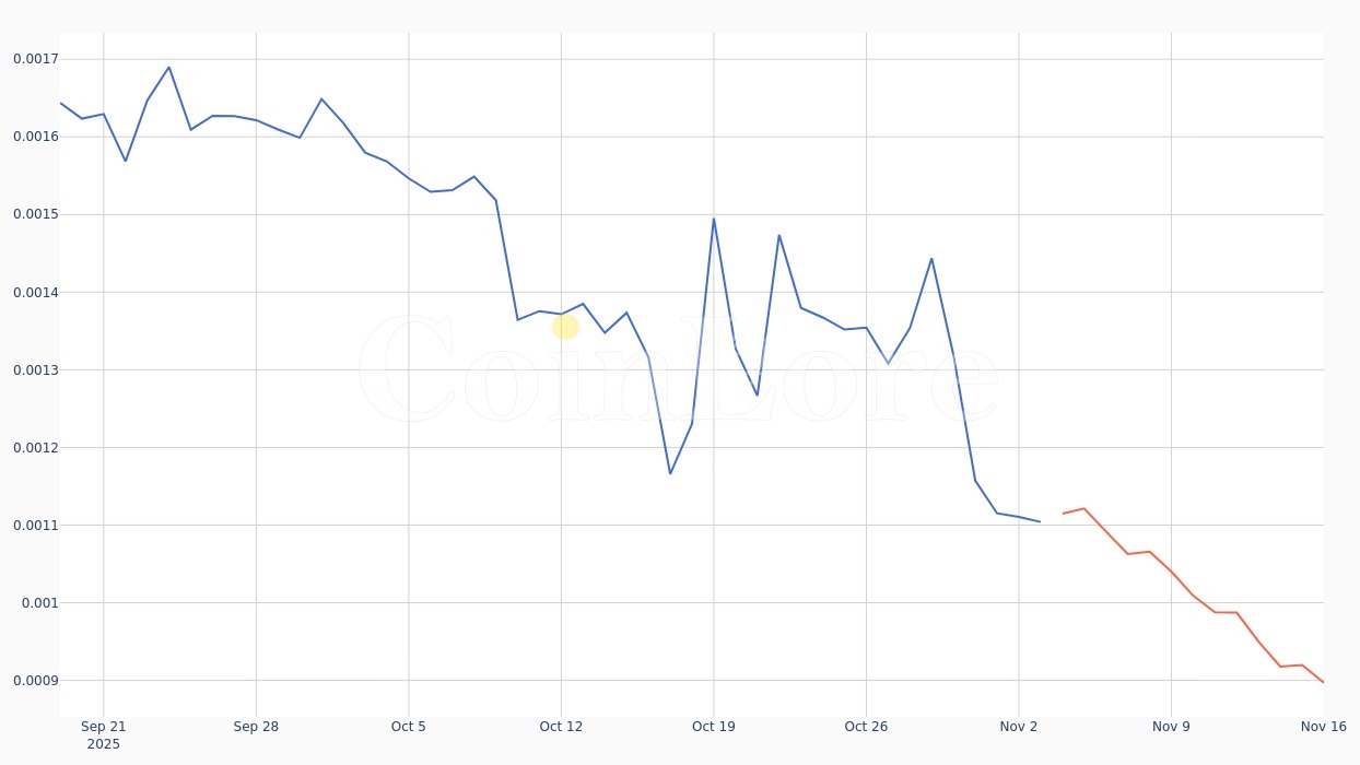 DEAPCOIN short-term price prediction