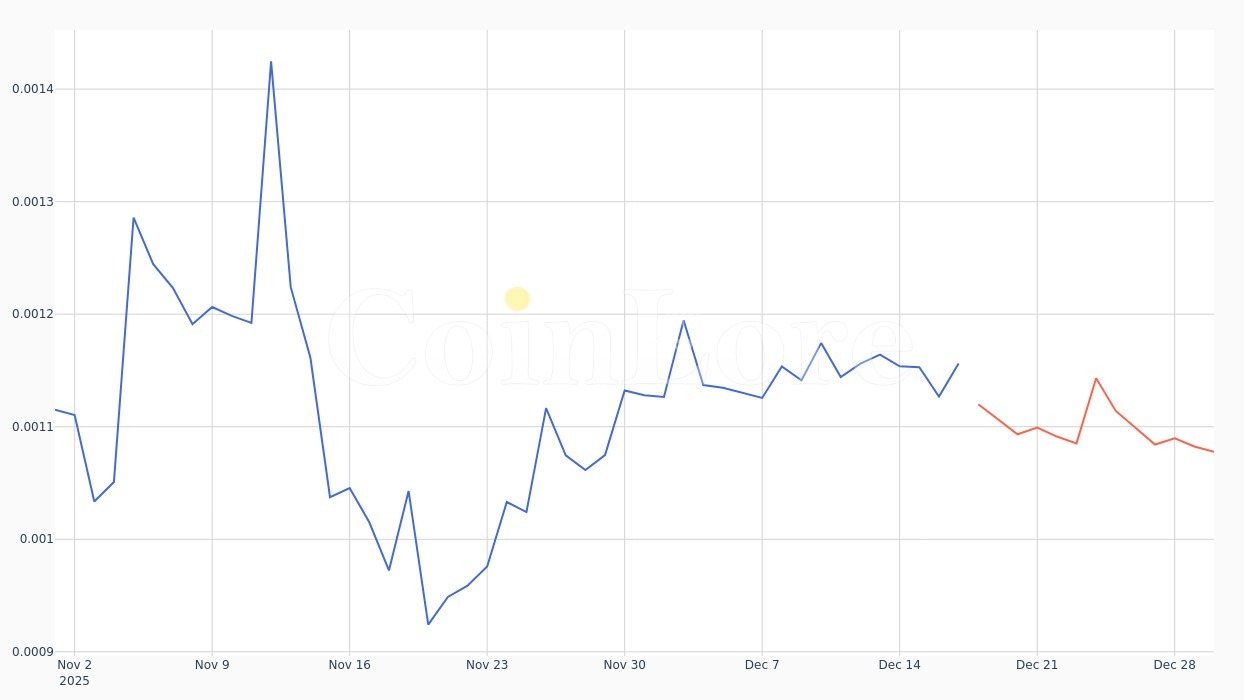 Predicción del precio a corto plazo de DEAPCOIN