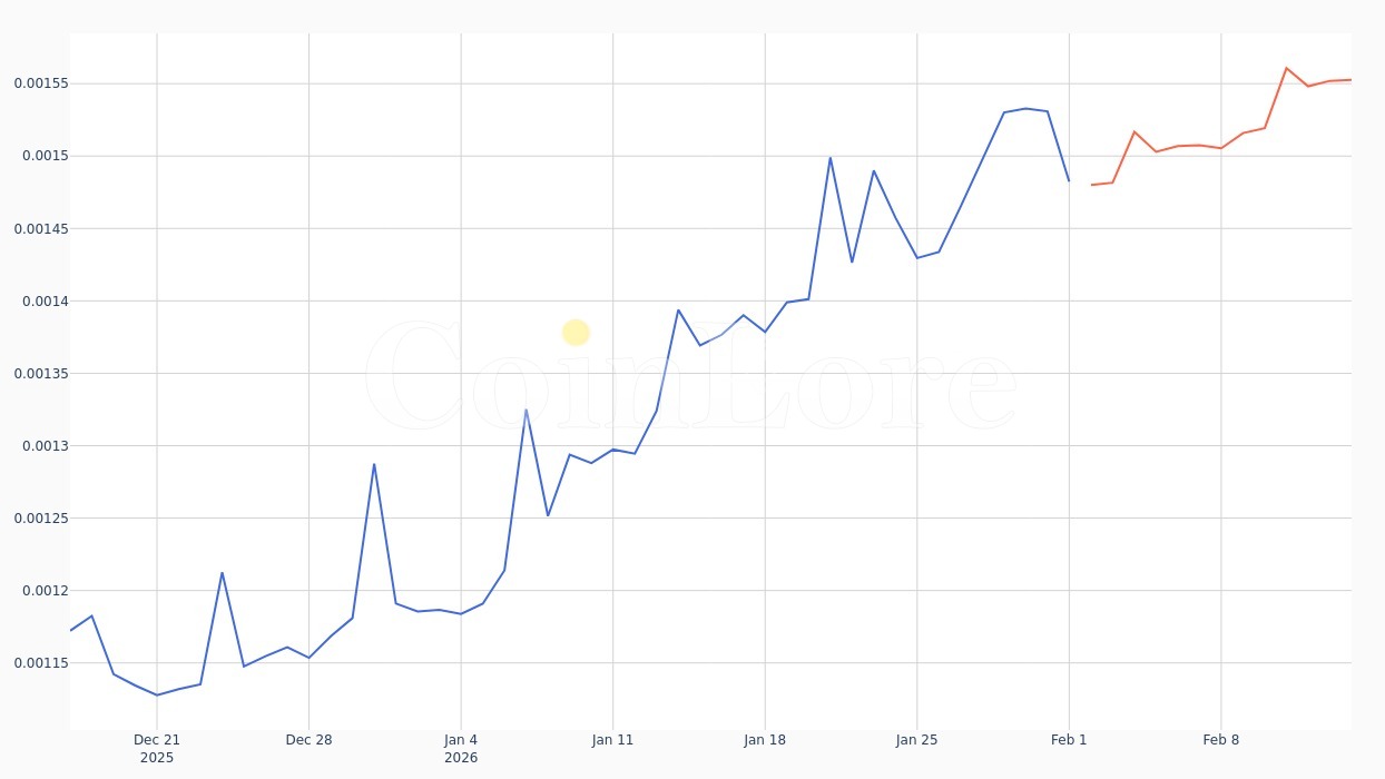 DEAPCOIN kısa vadeli fiyat tahmini