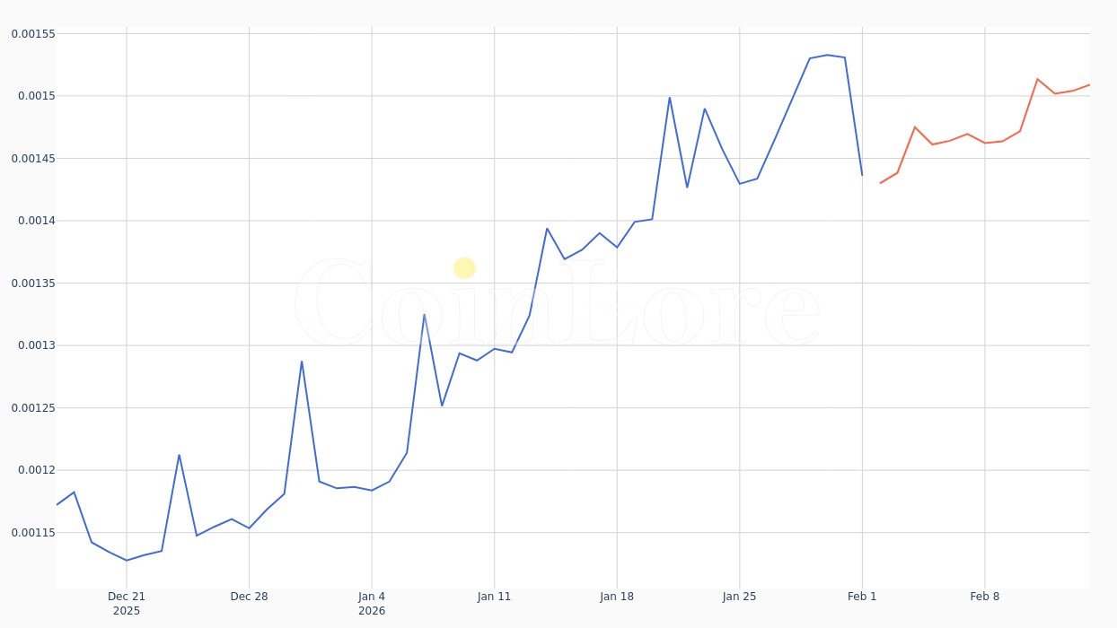 DEAPCOIN краткосрочный прогноз курса