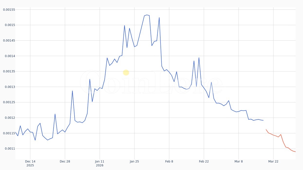 DEAPCOIN kısa vadeli fiyat tahmini