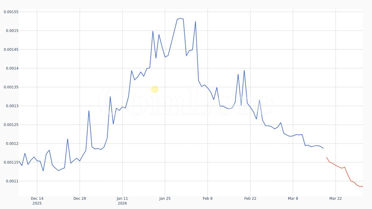 Predicción del precio a corto plazo de DEAPCOIN