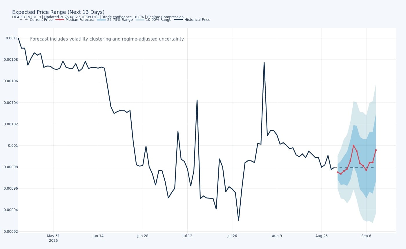 DEAPCOIN price forecast next 13 days with confidence range and prediction bands