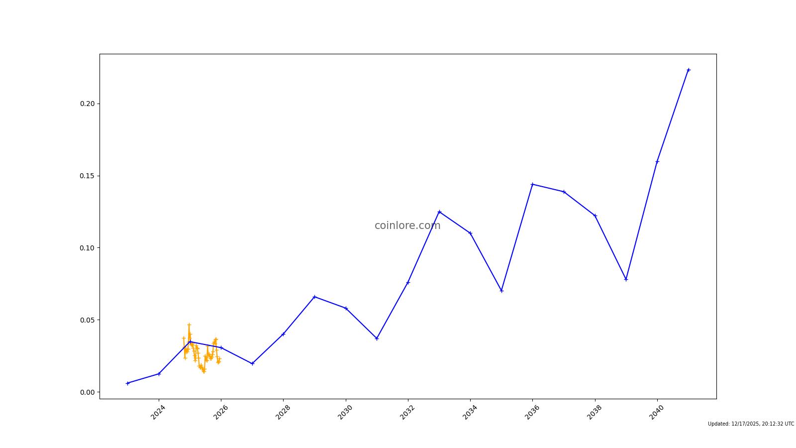 Predicción del precio de deBridge a largo plazo