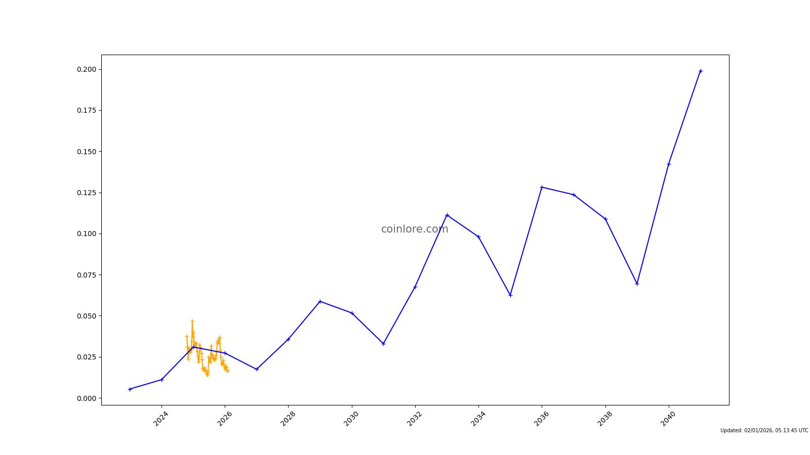 Predicción del precio de deBridge a largo plazo