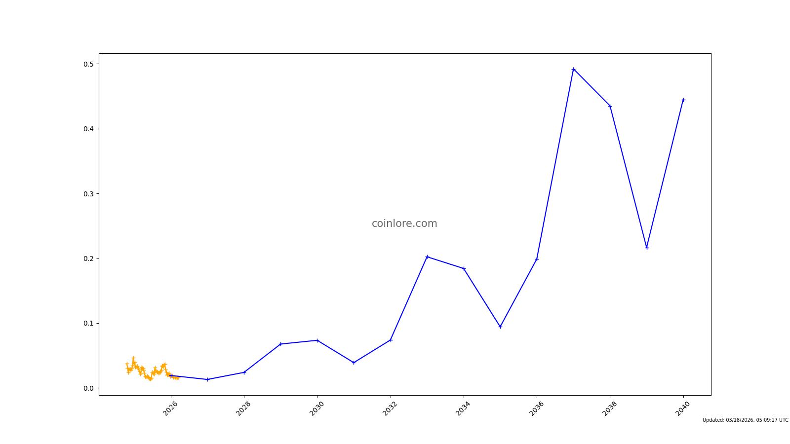 Predicción del precio de deBridge a largo plazo
