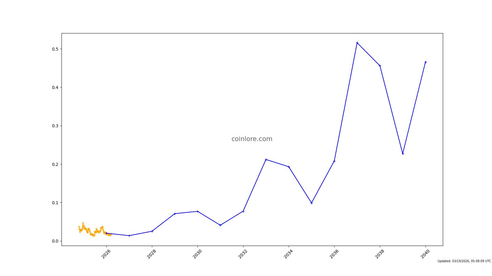 deBridge долгосрочные прогноз курса