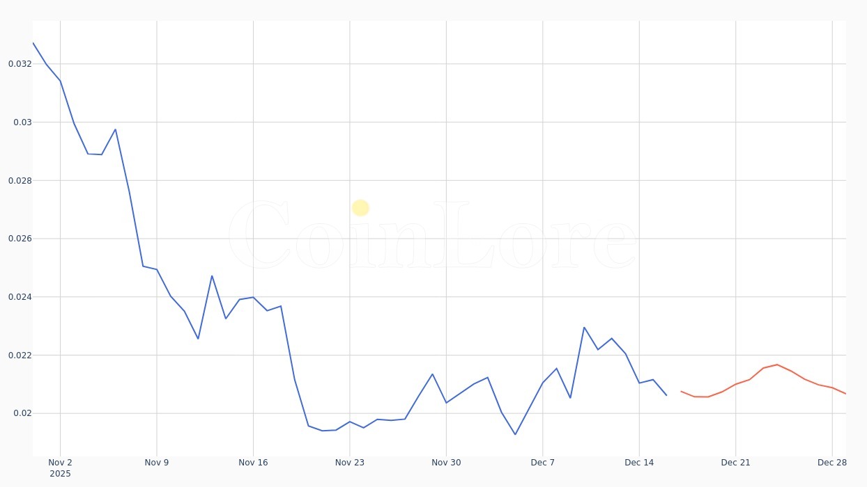 Predicción del precio a corto plazo de deBridge