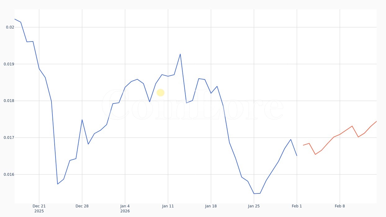 Predicción del precio a corto plazo de deBridge