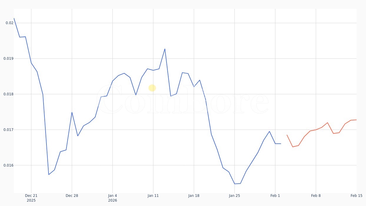 deBridge краткосрочный прогноз курса
