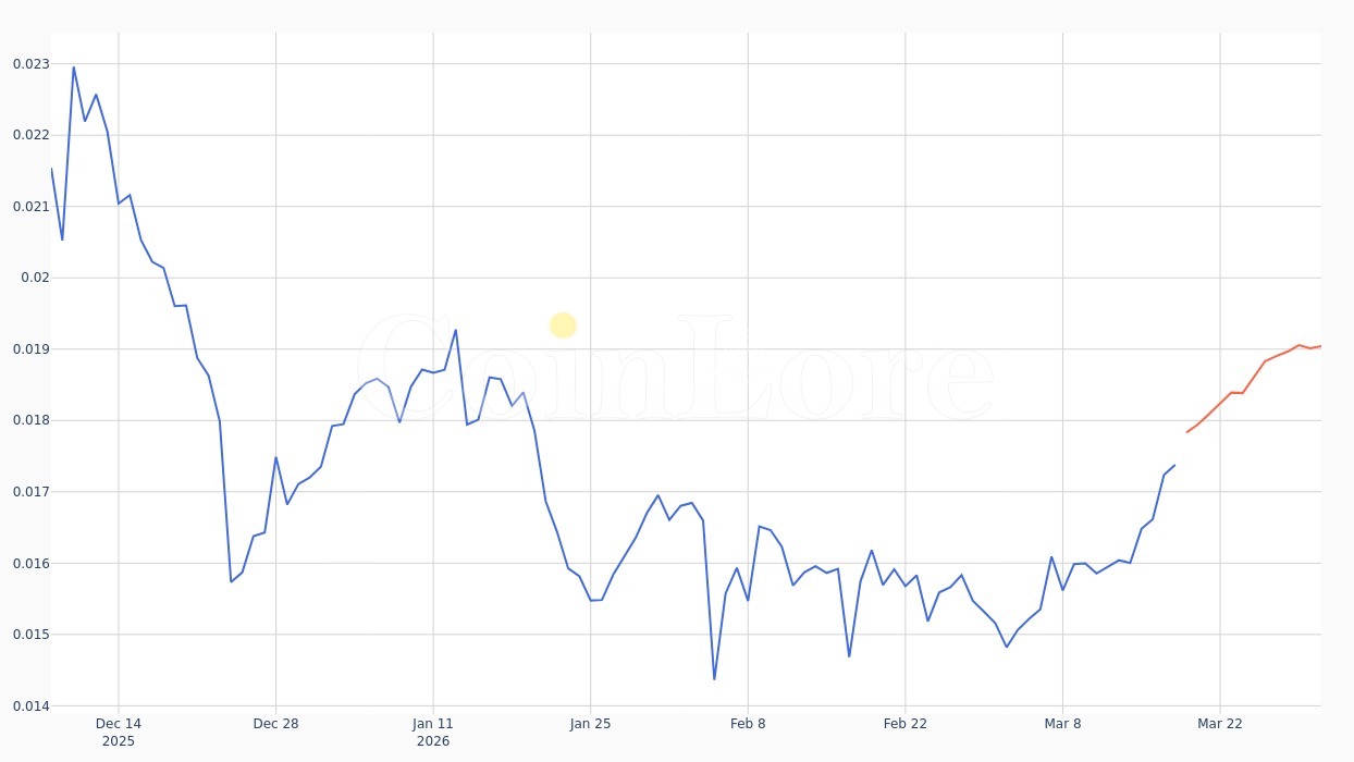 Predicción del precio a corto plazo de deBridge
