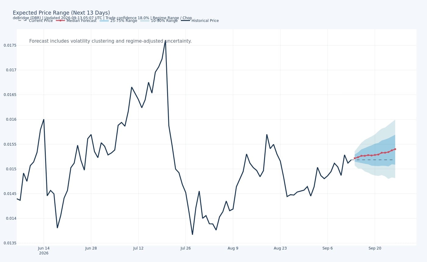 deBridge price forecast next 13 days with confidence range and prediction bands