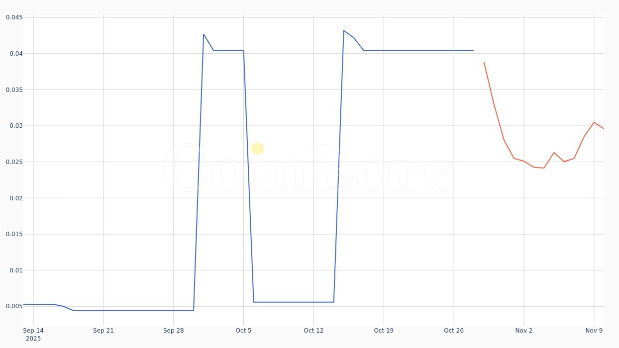 Decentral Games short-term price prediction