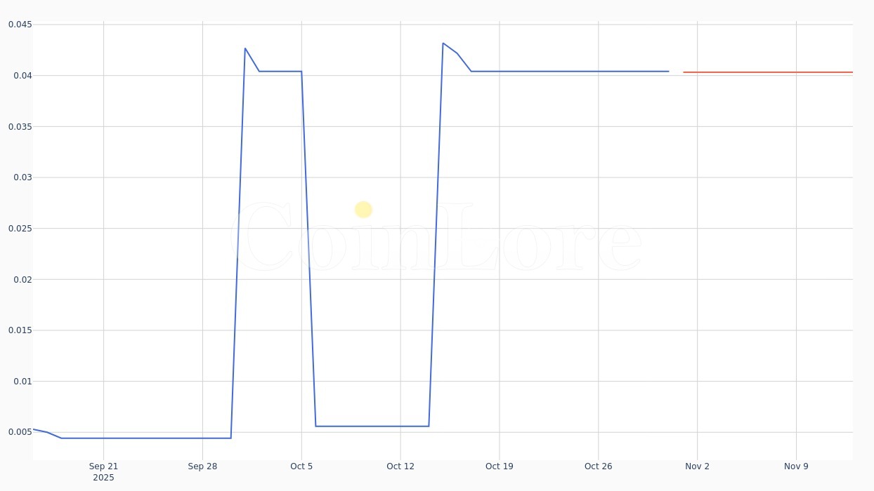 Predicción del precio a corto plazo de Decentral Games