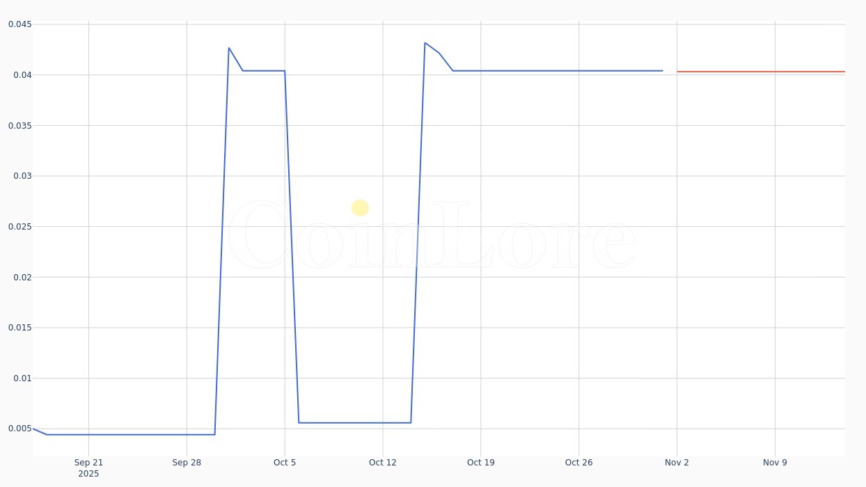 Decentral Games kısa vadeli fiyat tahmini