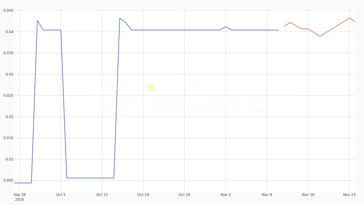 Decentral Games short-term price prediction