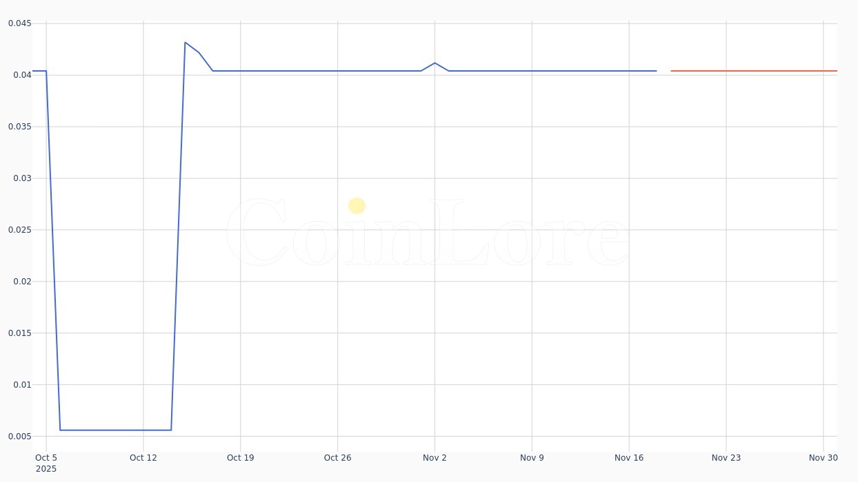 Decentral Games short-term price prediction