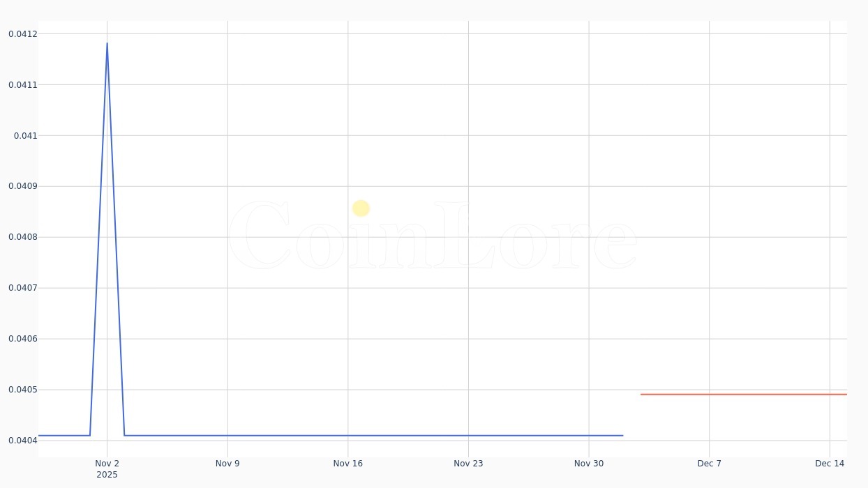 Decentral Games short-term price prediction