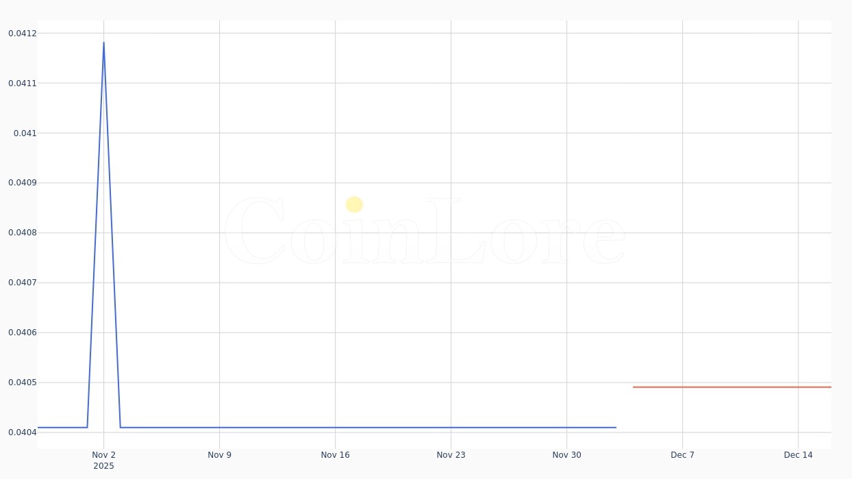 Decentral Games краткосрочный прогноз курса