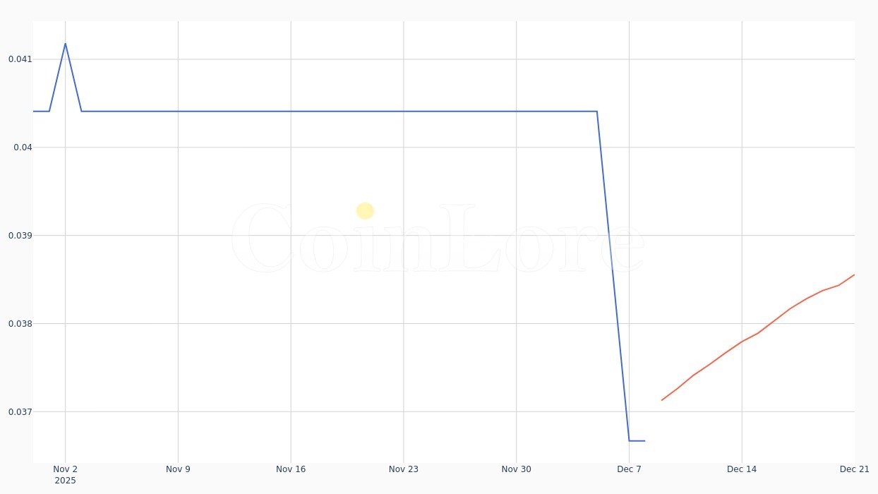 Predicción del precio a corto plazo de Decentral Games
