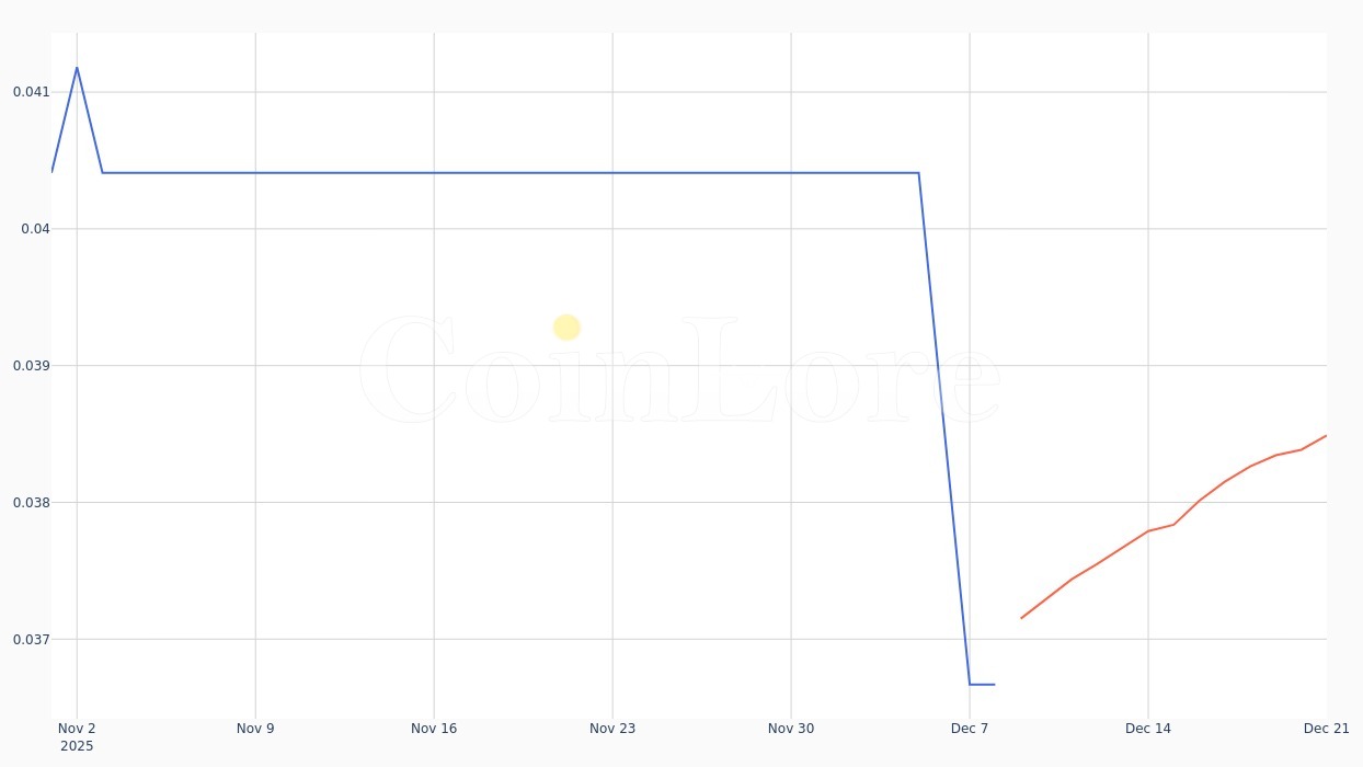 Predicción del precio a corto plazo de Decentral Games