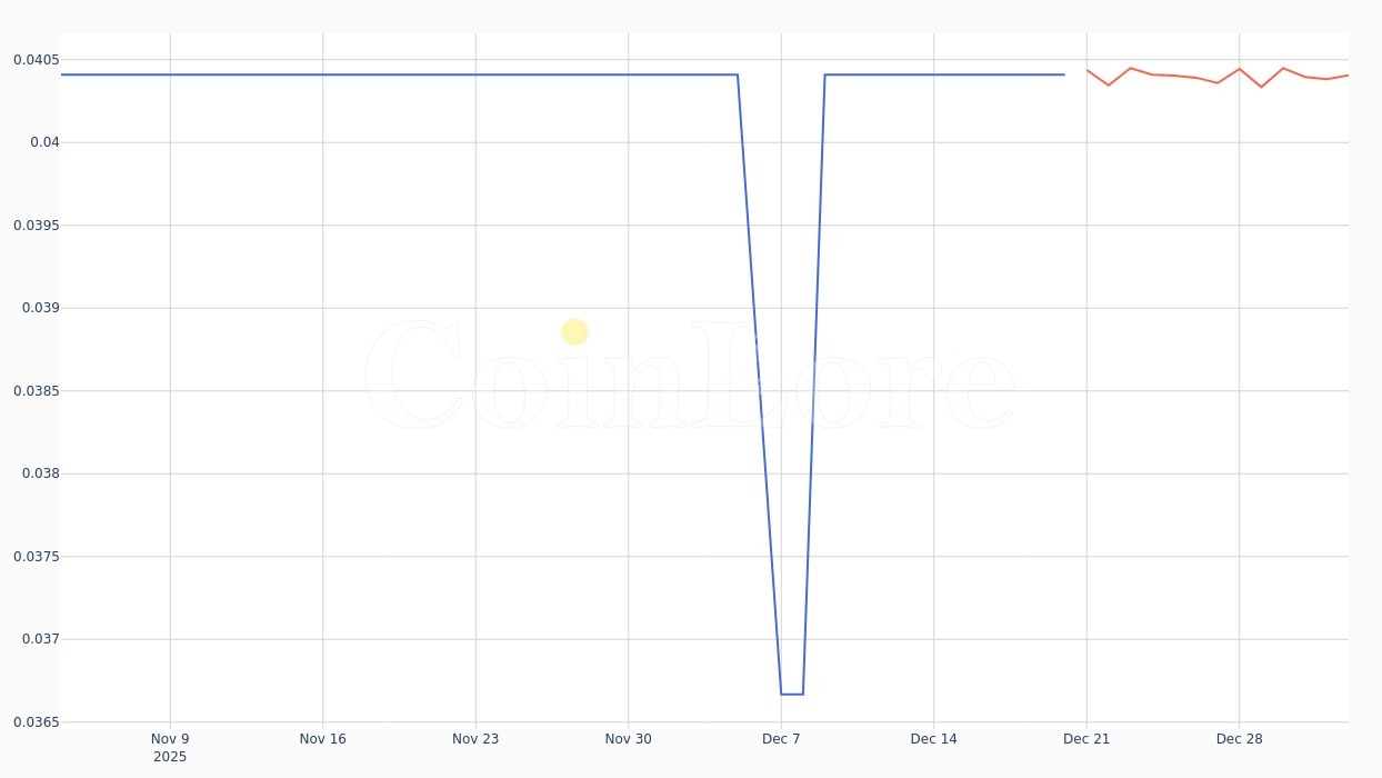 Decentral Games краткосрочный прогноз курса