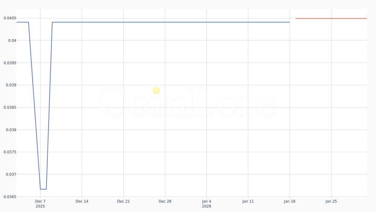 Decentral Games краткосрочный прогноз курса
