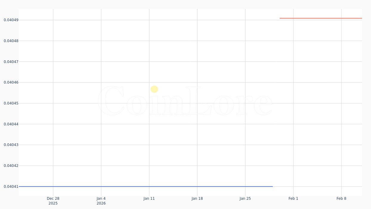 Predicción del precio a corto plazo de Decentral Games