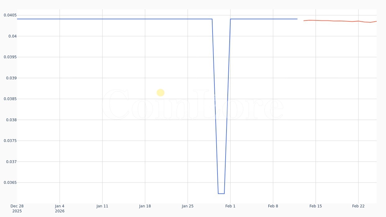 Decentral Games краткосрочный прогноз курса