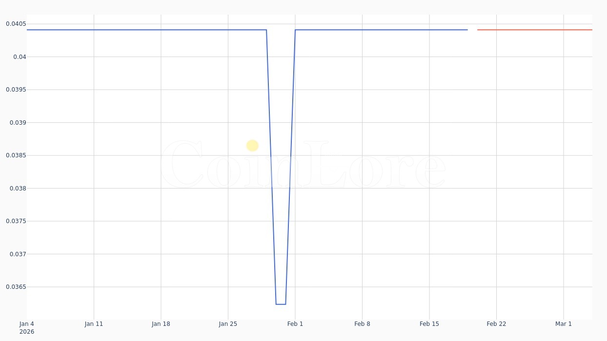 Decentral Games краткосрочный прогноз курса