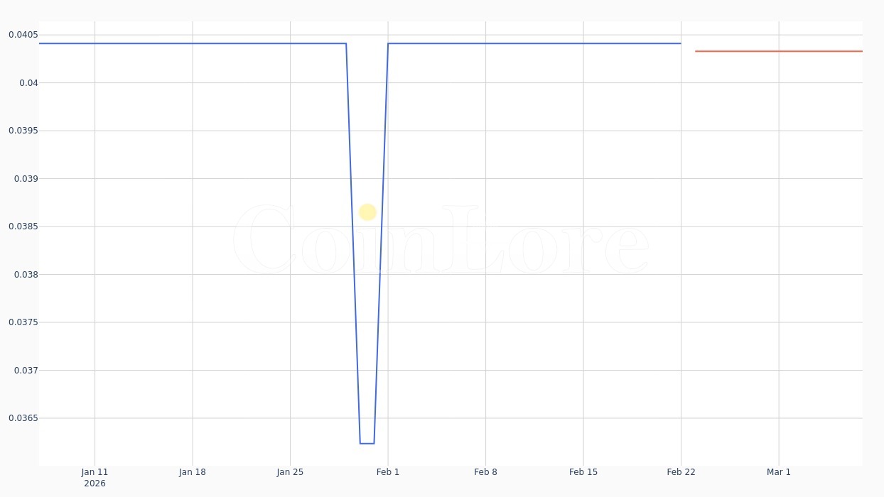 Decentral Games краткосрочный прогноз курса