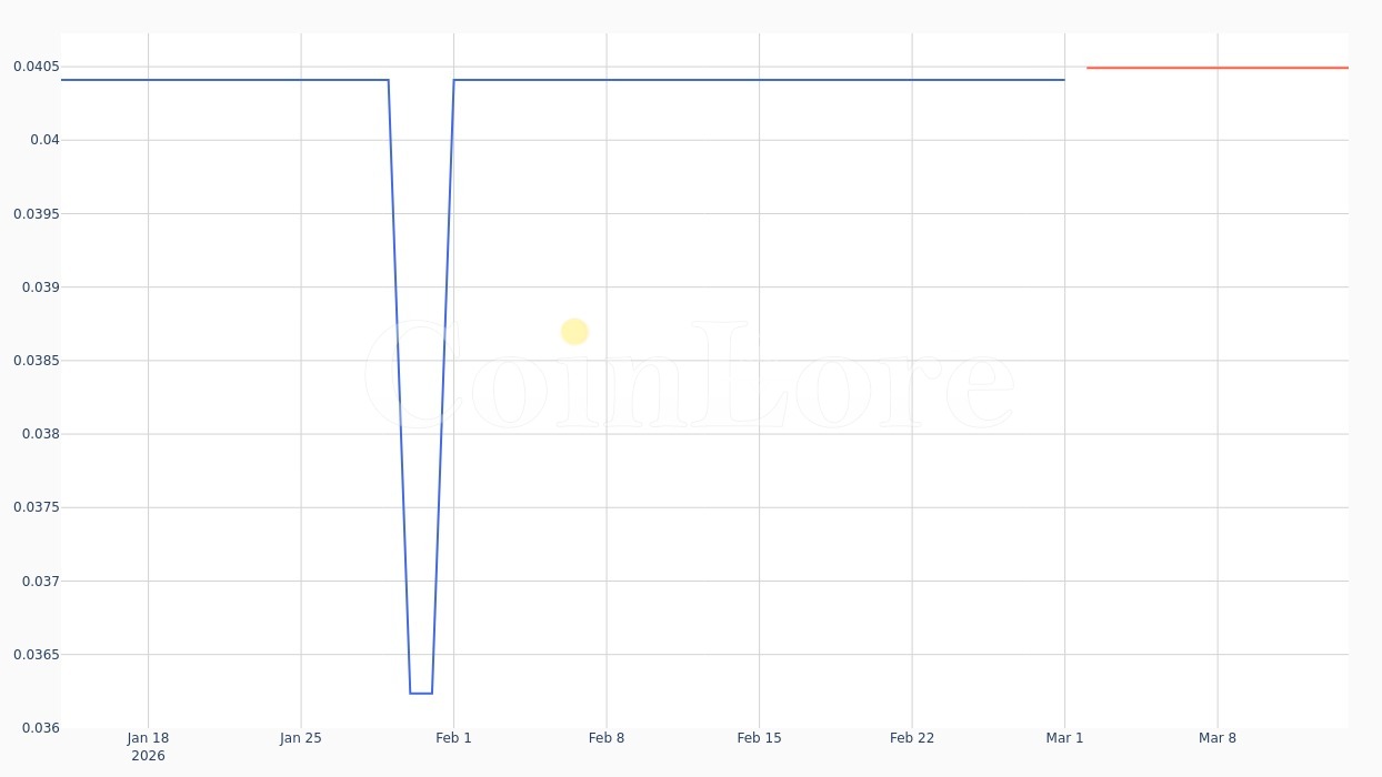 Decentral Games краткосрочный прогноз курса