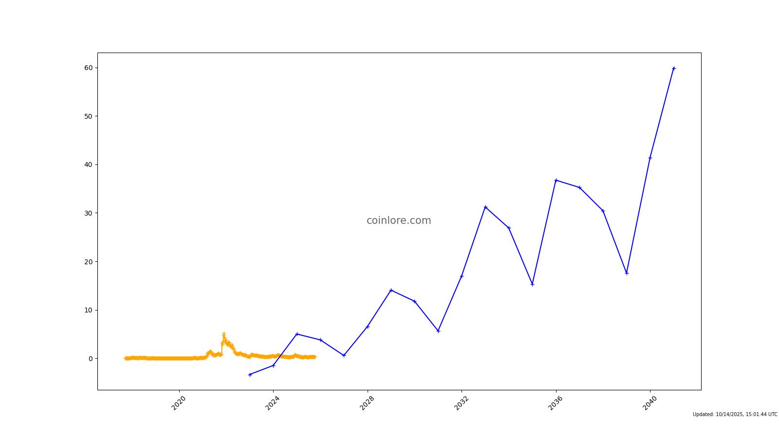 Decentraland долгосрочные прогноз курса