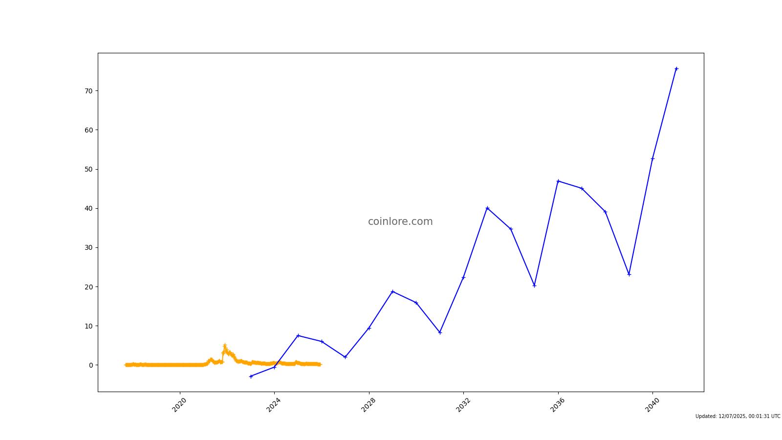 Decentraland uzun vadeli fiyat tahmini