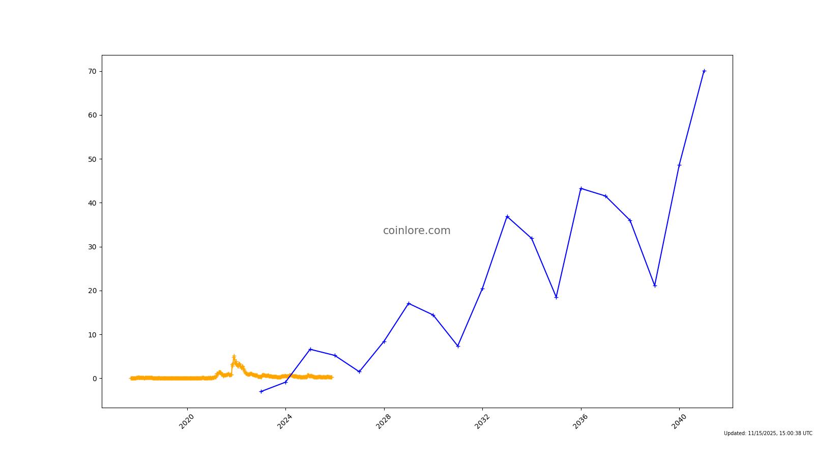 Decentraland price prediction long-term