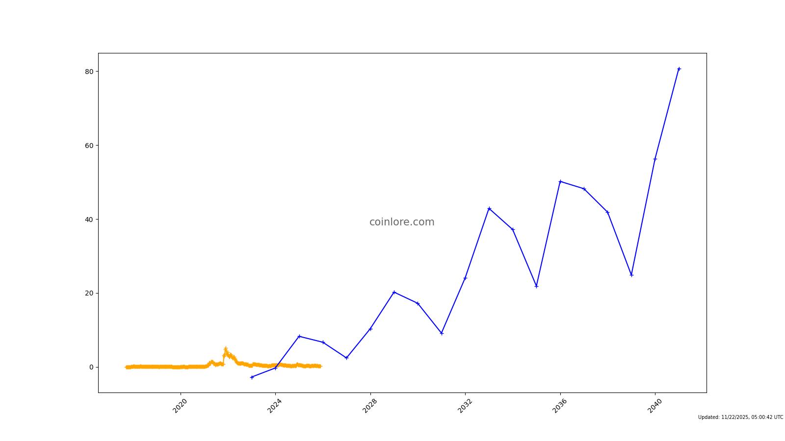 Decentraland долгосрочные прогноз курса