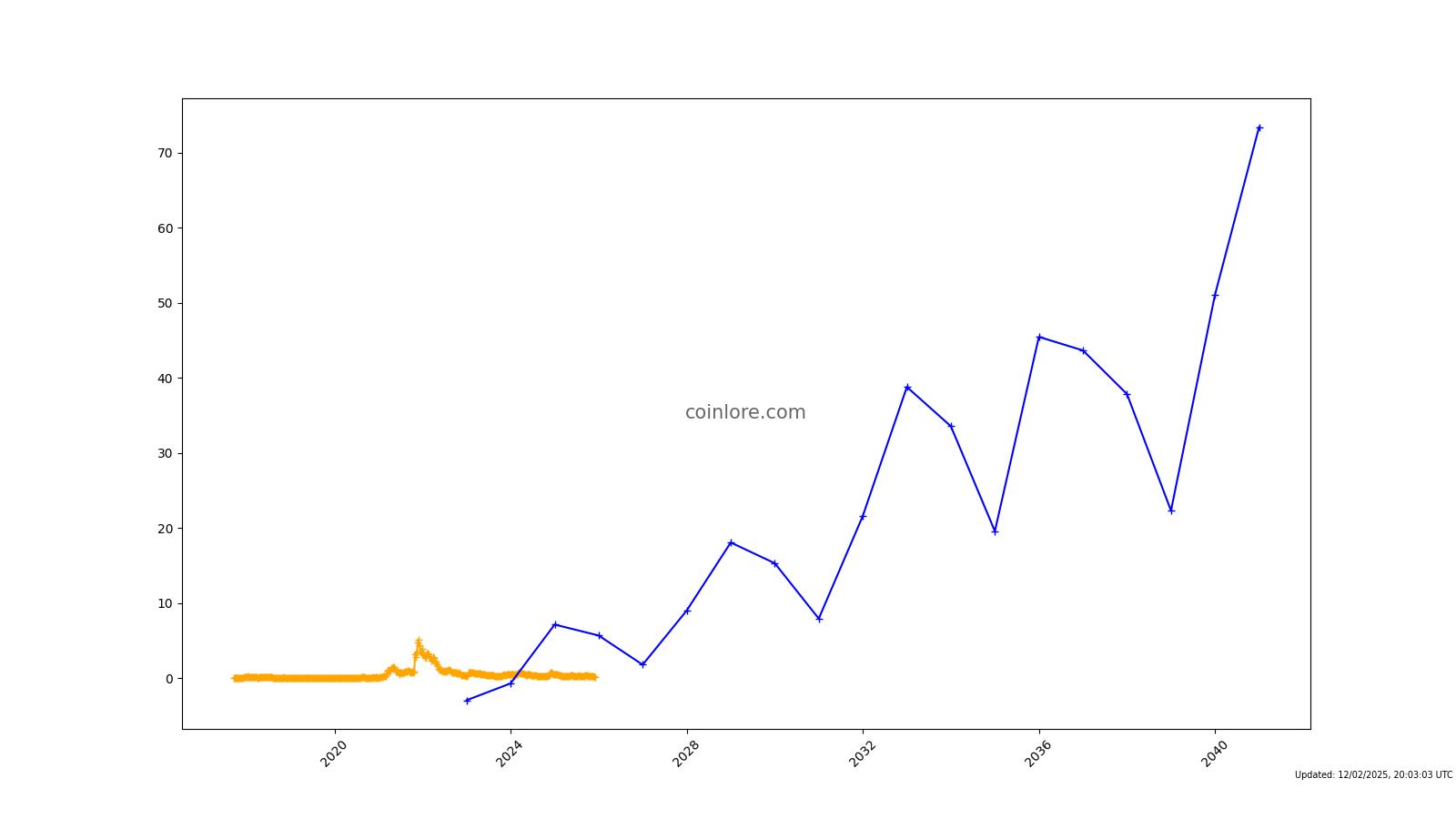 Decentraland price prediction long-term