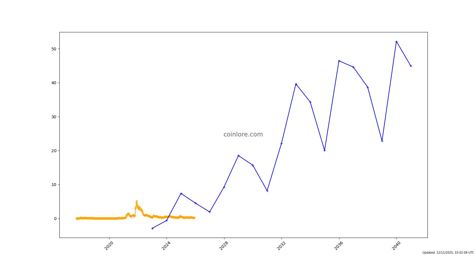 Decentraland price prediction long-term