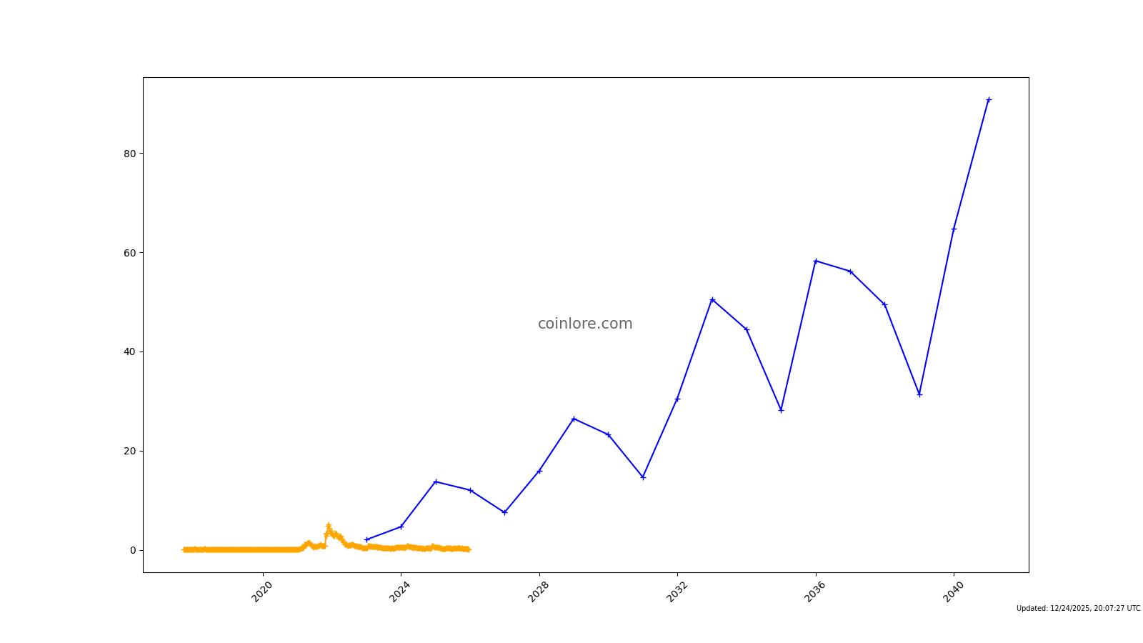 Predicción del precio de Decentraland a largo plazo