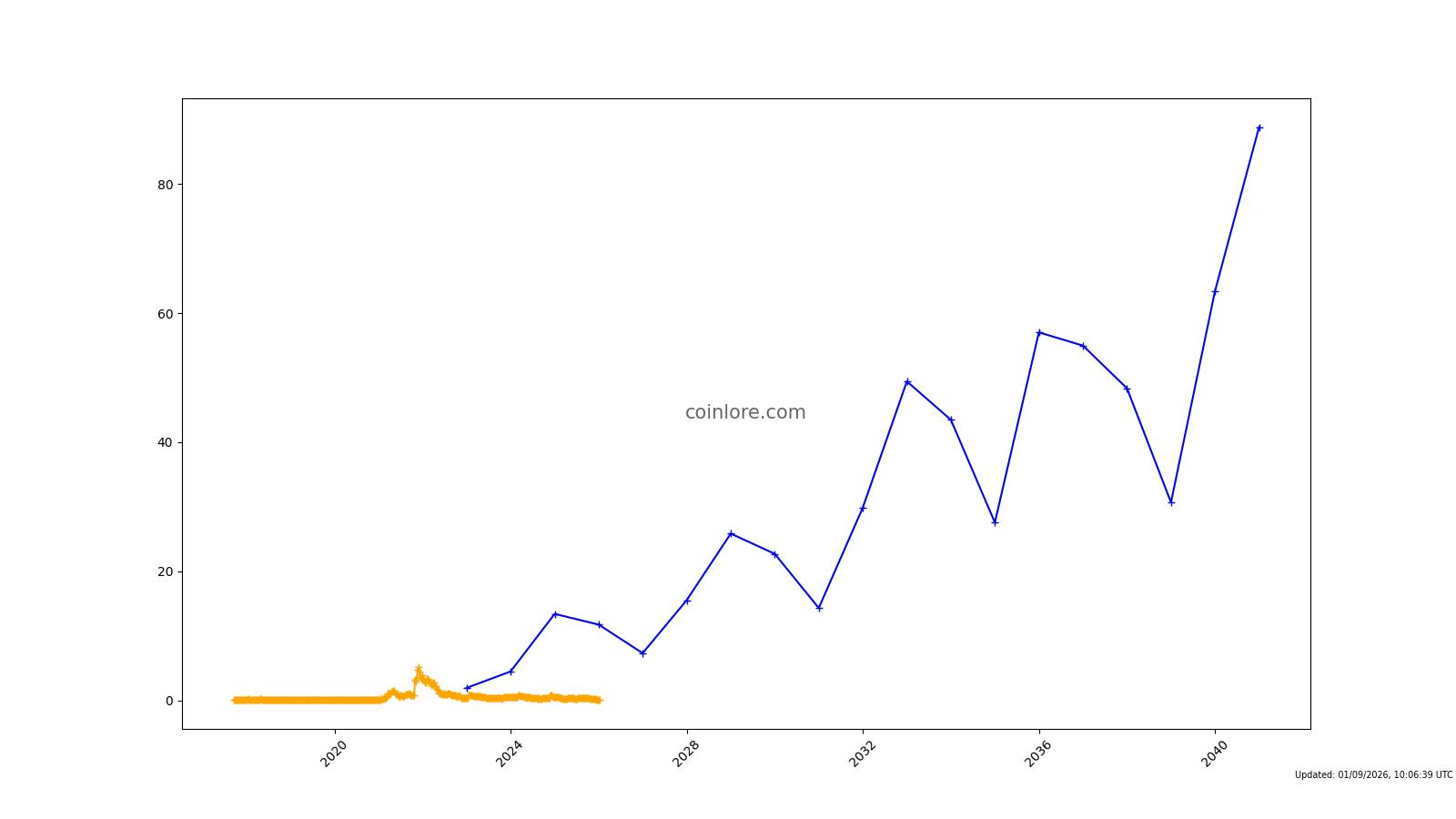 Decentraland долгосрочные прогноз курса