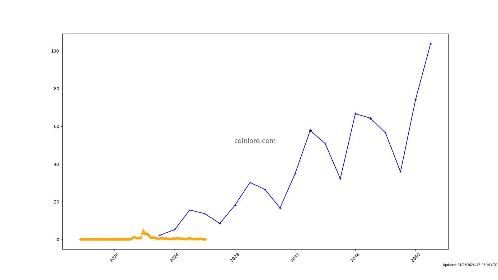 Predicción del precio de Decentraland a largo plazo