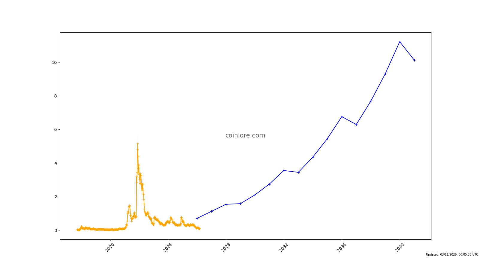 Decentraland долгосрочные прогноз курса