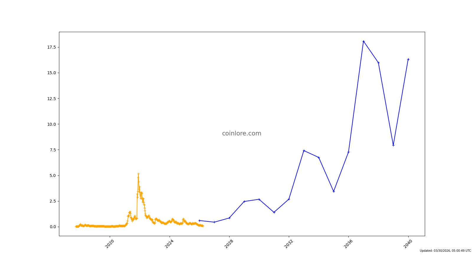Predicción del precio de Decentraland a largo plazo