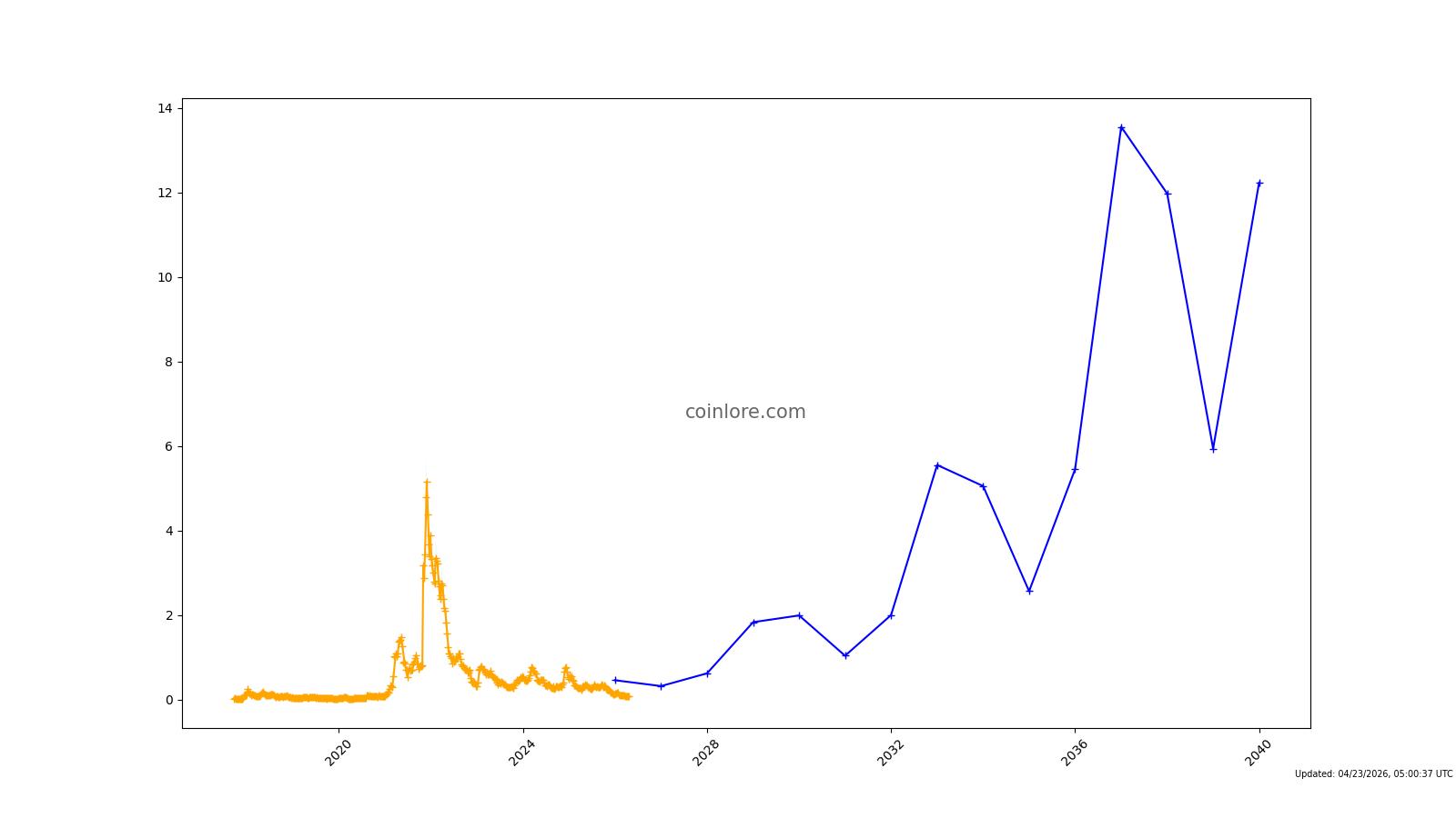 Decentraland uzun vadeli fiyat tahmini