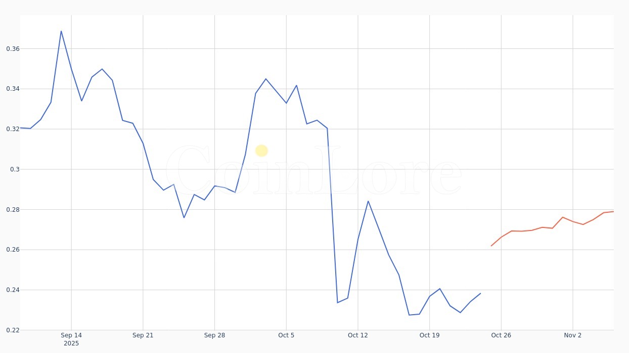 Predicción del precio a corto plazo de Decentraland