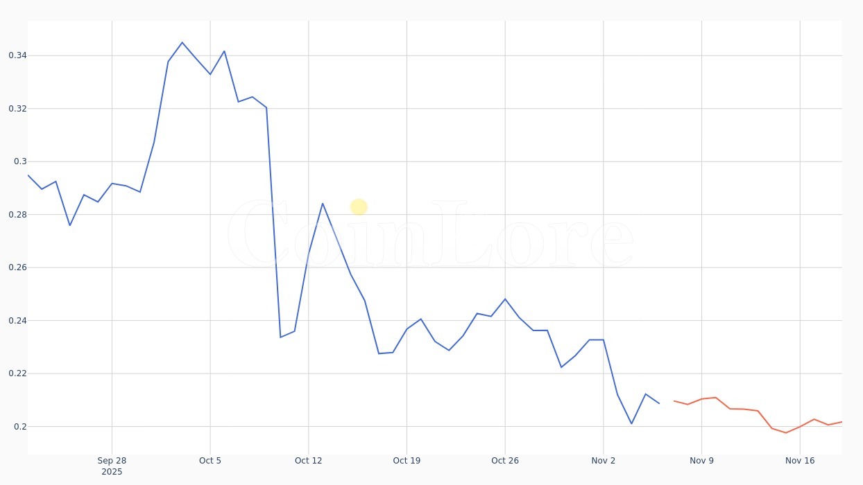 Decentraland kurzfristige Kurs prognose